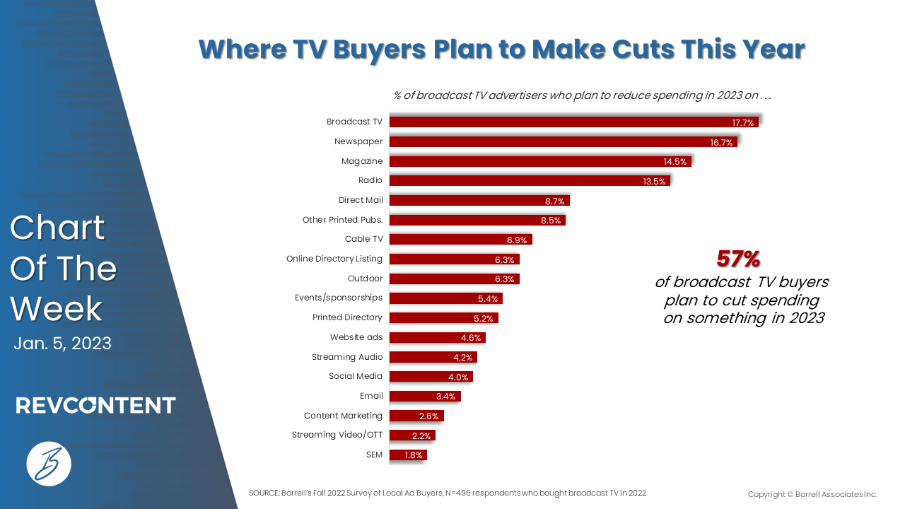 Fall-2022-Chart-6-TV-Buyers-Spending-Cuts-in-2023 | Radio & Television ...