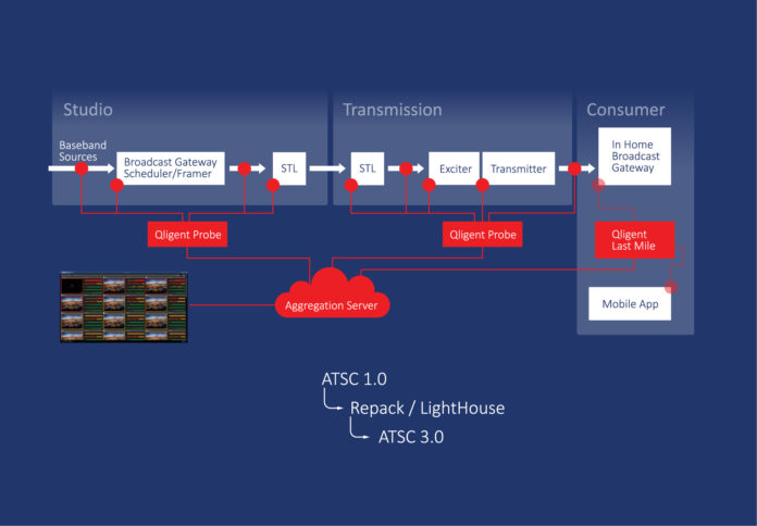 From ATSC 1.0 to ATSC 3.0 Signal Monitoring and Analysis | Radio ...