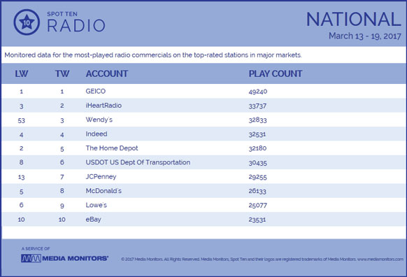 GEICO Wins At Radio Once Again | Radio & Television Business Report