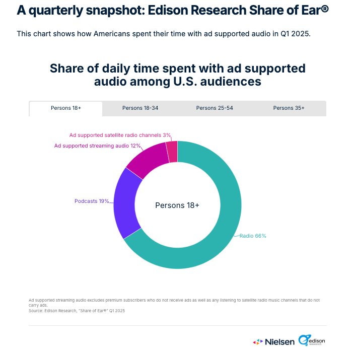 What’s The Average Time Per Day Consumers Listen To All Audio? | Radio ...