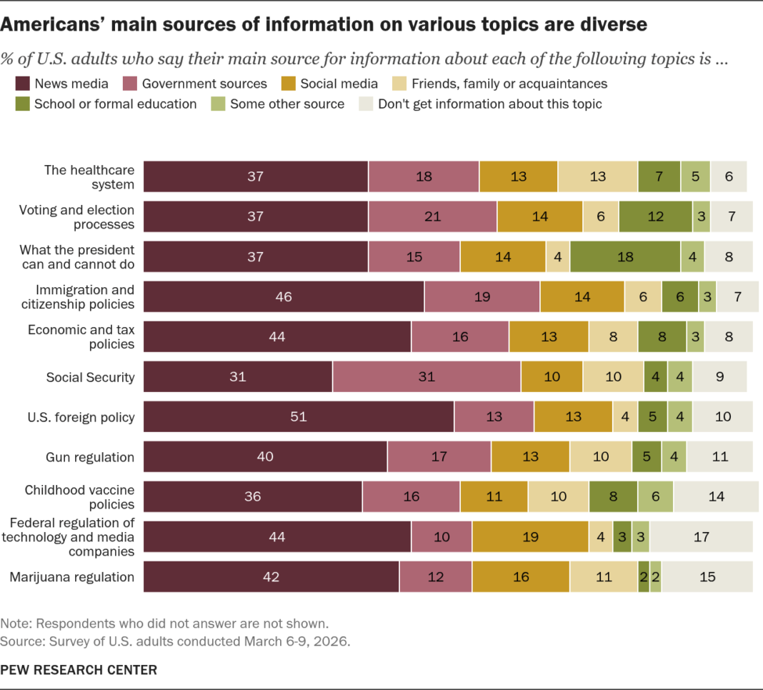 For Most Americans, Keeping Up With Top News Topics Is Key | Radio ...