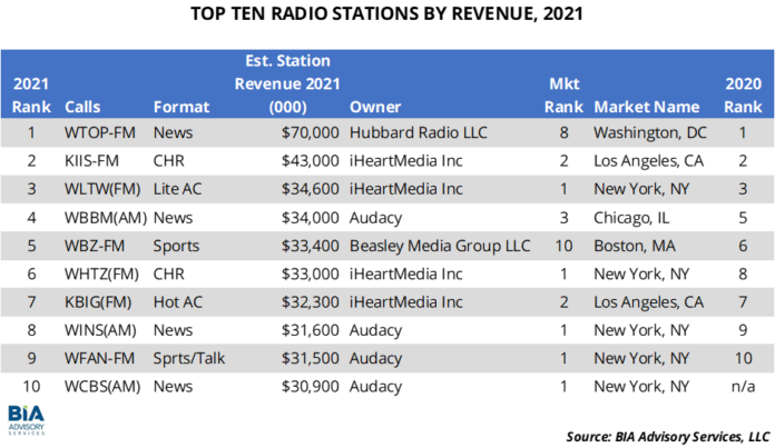 The Top-Billing Radio Companies, and Stations, Are Revealed | Radio ...