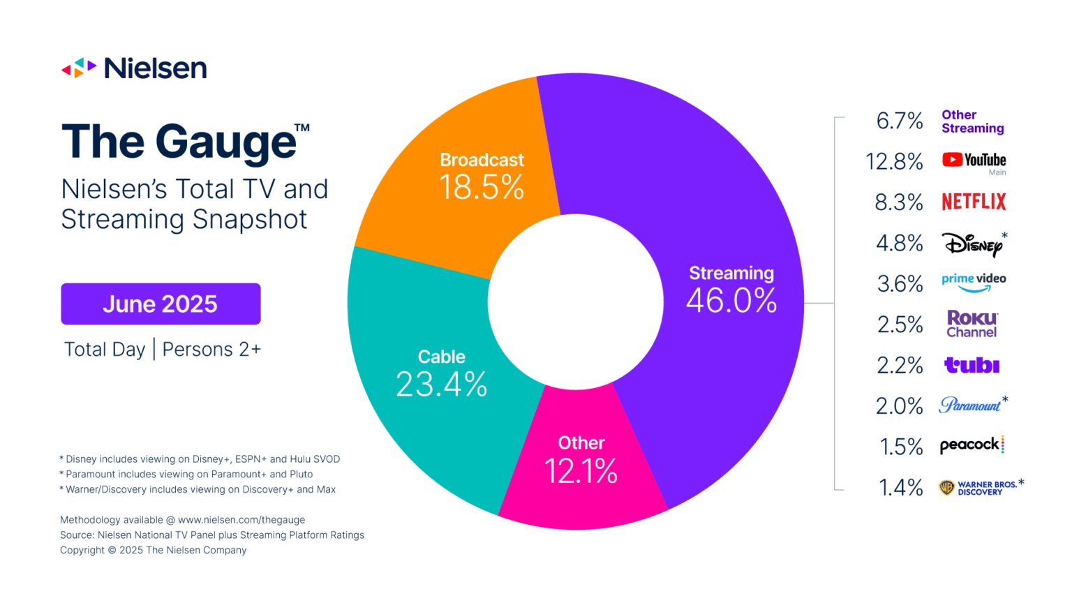 A ‘Standout Month’ For Netflix Pushes June TV Streaming | Radio ...