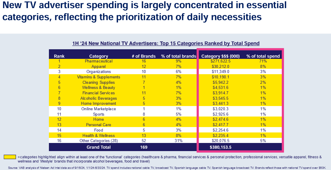 First-Time Advertisers Spend Millions In TV Spots | Radio & Television ...